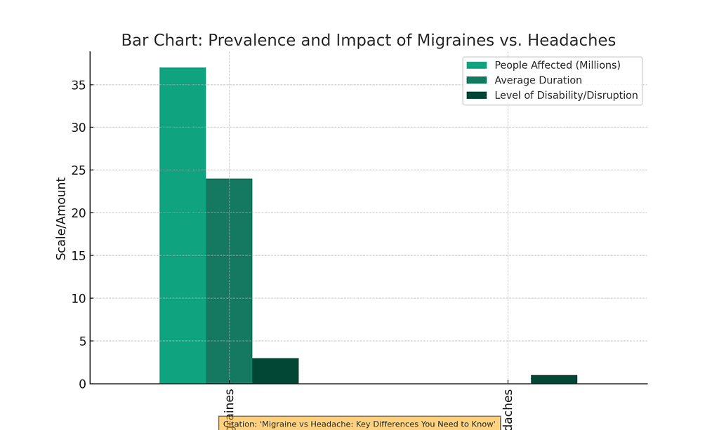 Migraine vs Headache: Key Differences You Need to Know - Omega Procedure